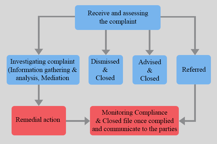 Investigation Process | Office of the Ombudsman